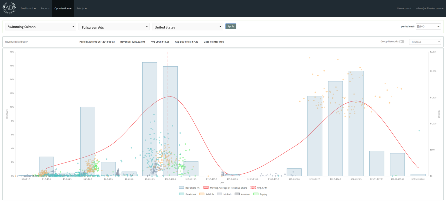 Revenue Distribution: A new way to visualize your waterfall - AdLibertas
