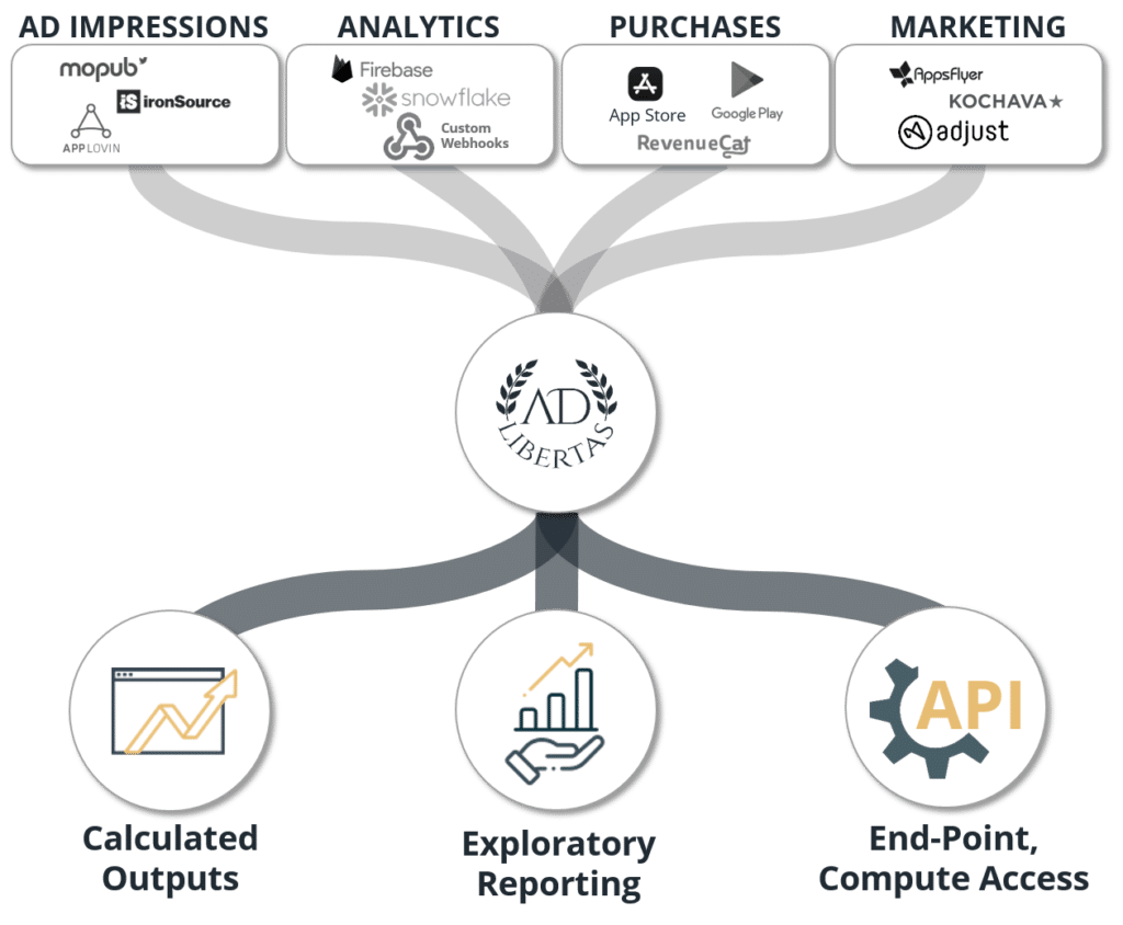 Predictive Lifetime Value (pLTV) Reporting - AdLibertas